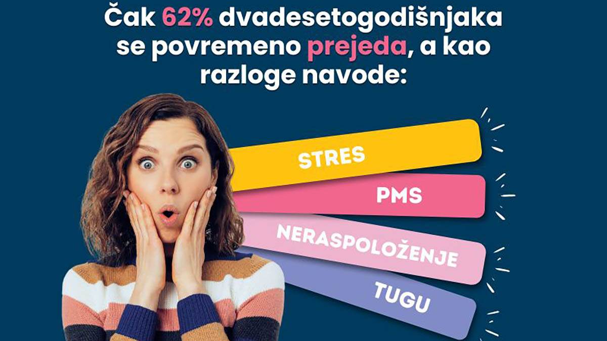 MLADI U SRBIJI PRONALAZE UTEHU U HRANI | Mondo