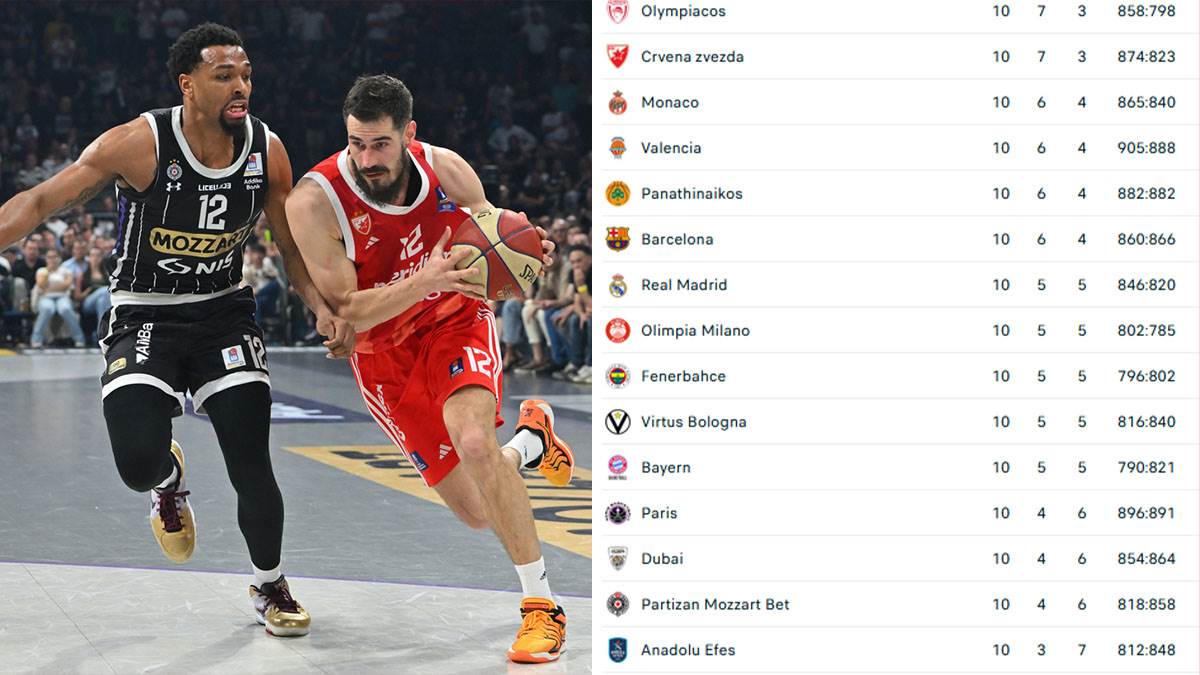 Tabela Evrolige posle 10. kola gde su Zvezda i Partizan | Mondo